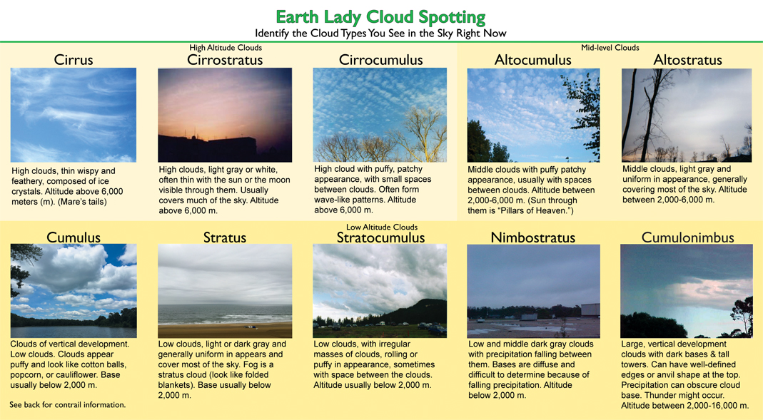 Earth Lady Cloud Chart – Earth Lady Education
